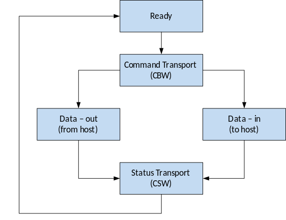 USB Mass Storage Class Implementation on nRF5 SDK - IES - Industrial Embedded Solutions
