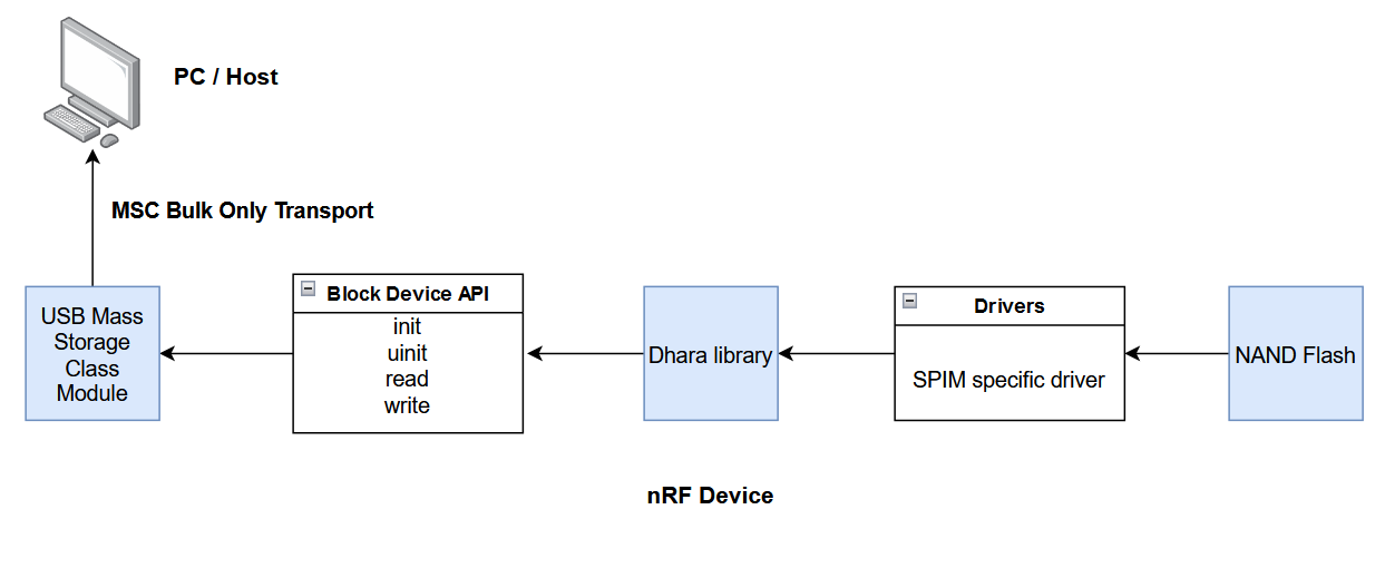 USB Mass Storage Class Implementation on nRF5 SDK - IES - Industrial Embedded Solutions